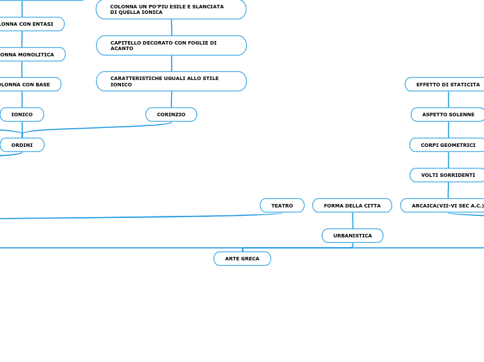 00_mappa arte greca_De Rosa Daniele - Mind Map